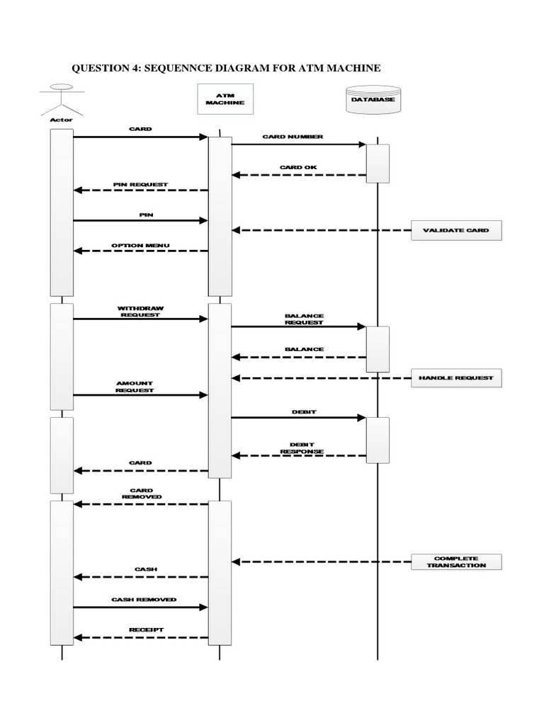 Atm Sequence Diagram With Steps | PDF