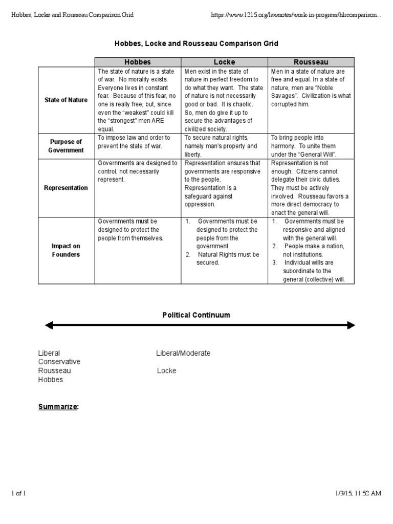 Hobbes, Locke and Rousseau Comparison Grid | PDF | Philosophy