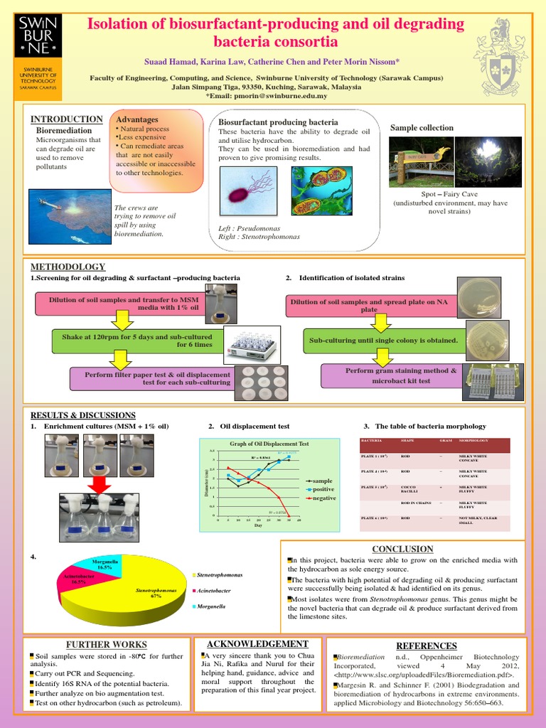 Biosurfactant | Surfactant | Bacteria