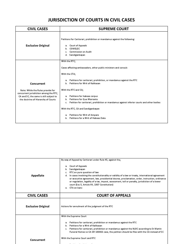 Jurisdiction of Courts in Civil Cases | Legal Concepts | Legal Procedure