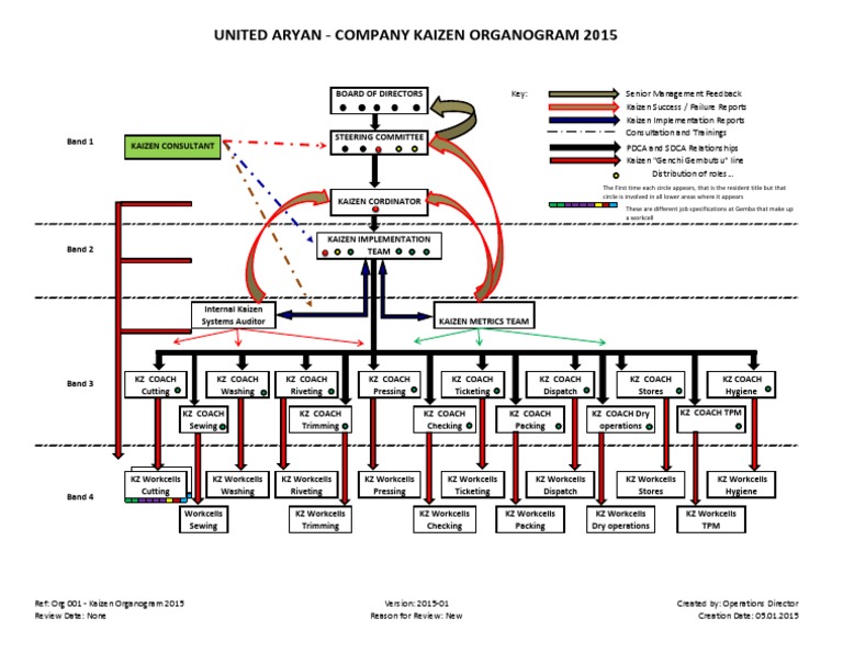 United Aryan Kaizen Organogram 2015 | PDF | Computers