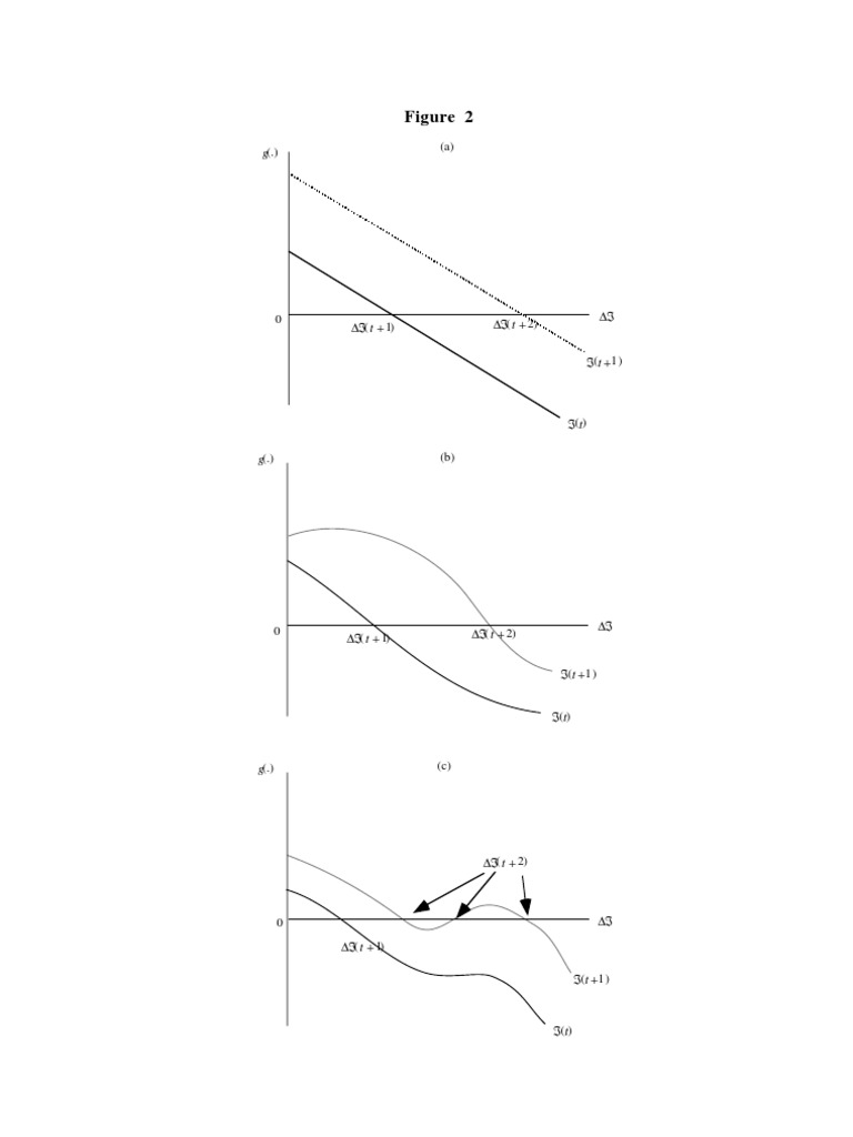 Time Lags Indicative Planning Fig 2 | PDF | Economies | Economics
