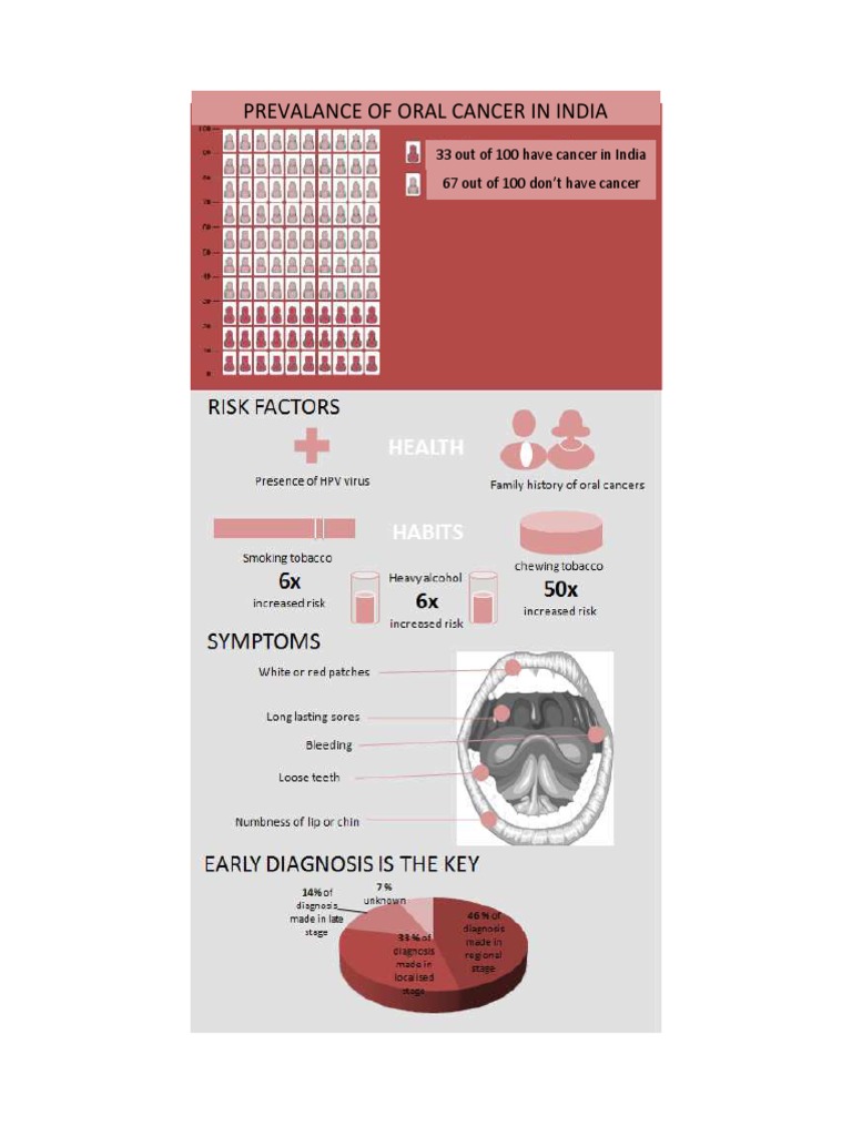 Infografic Oral Cancer | PDF | Cancer | Health Economics