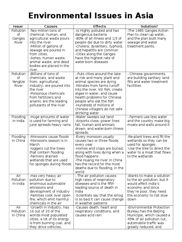 Environmental Issues Chart 2 | PDF | Pollution | Air Pollution