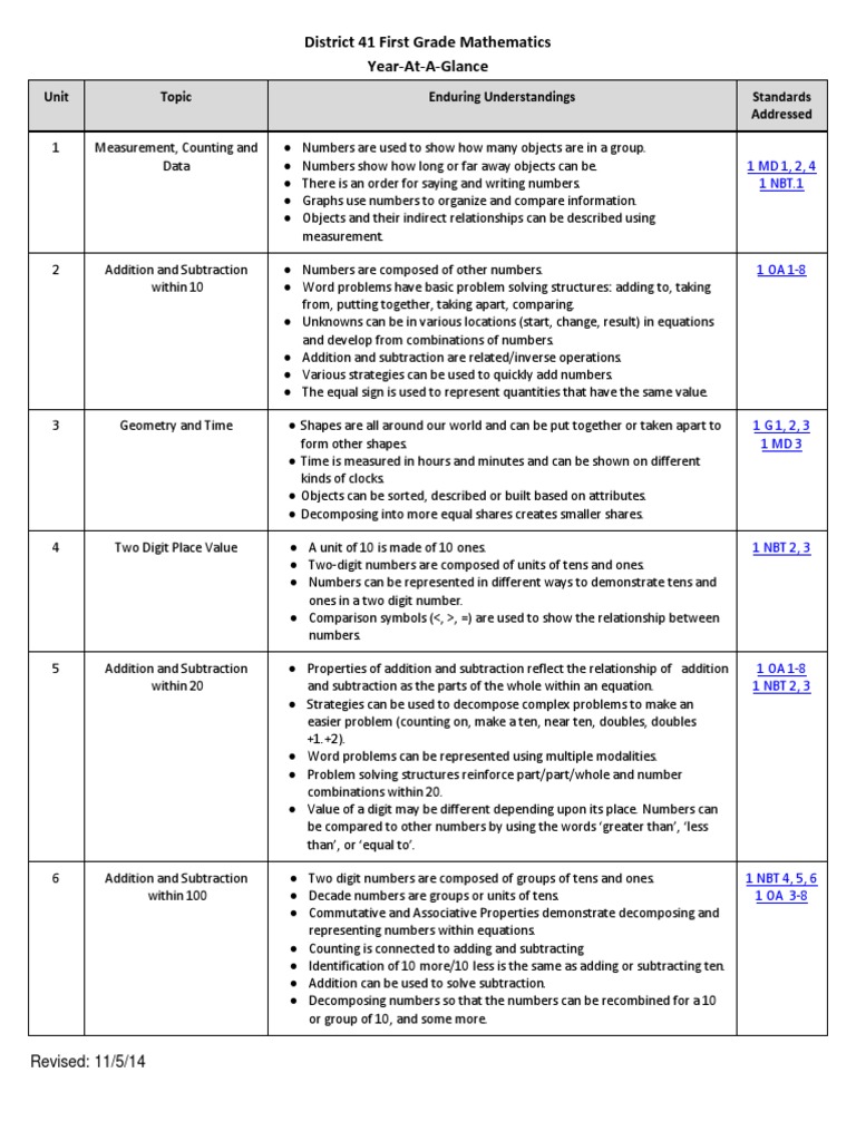 First Grade Year at A Glance | PDF | Subtraction | Equations
