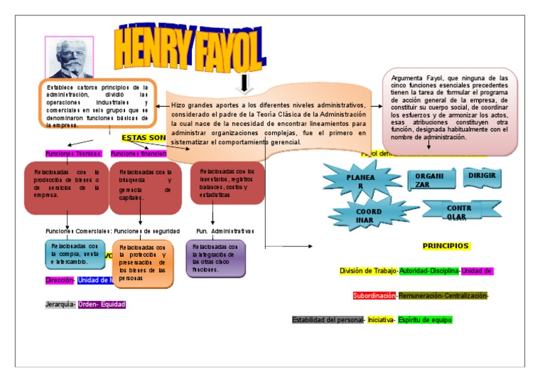 Mapa Conceptual Henry Fayol | PDF