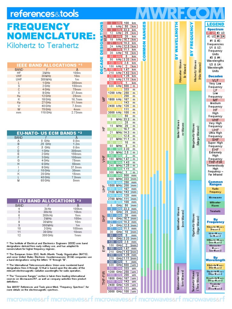 Frequency Nomenclature | PDF | Frequency | Electromagnetic Spectrum