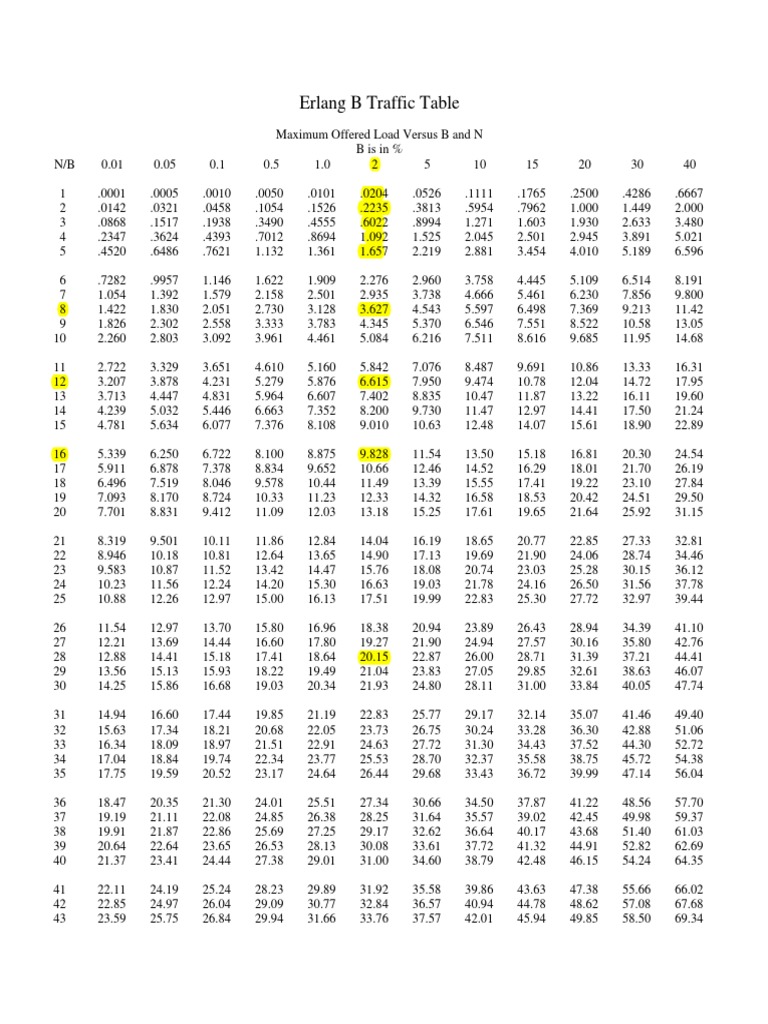 6 - Erlang B Table | PDF
