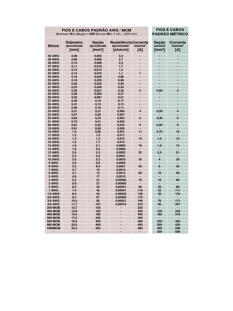 Fios E Cabos Padrão Awg / MCM Fios E Cabos Padrão Métrico Diâmetro (MM ...