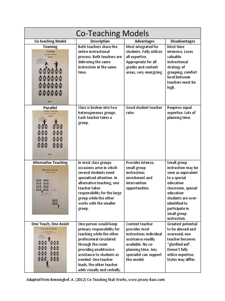 Coteaching Models | PDF | Expert | Teachers