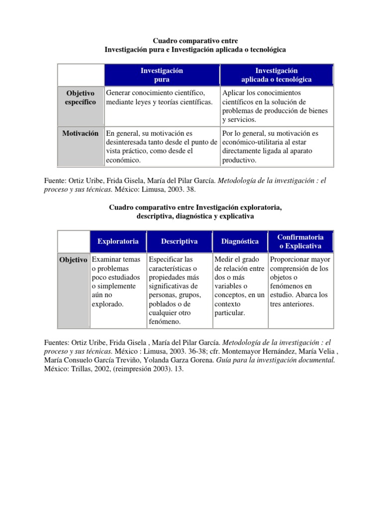 Cuadro Comparativo Tiposinvestigacion | PDF | Interacciones de ...