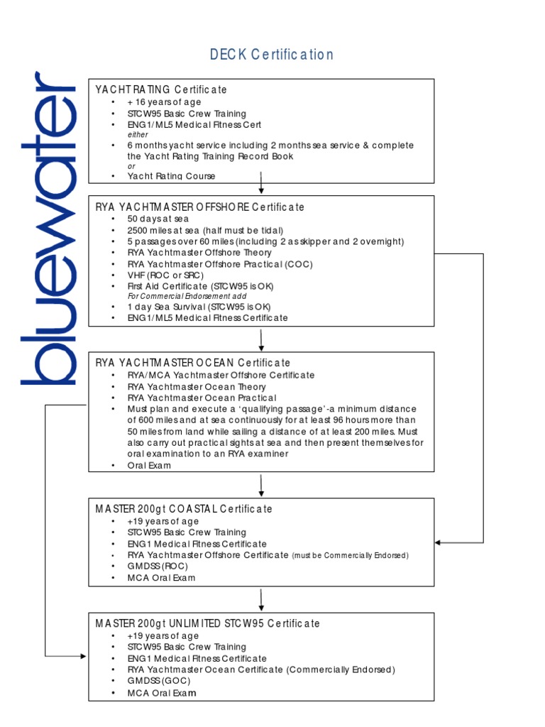 DECK Certification: YACHT RATING Certificate | PDF | Industries | Watercraft