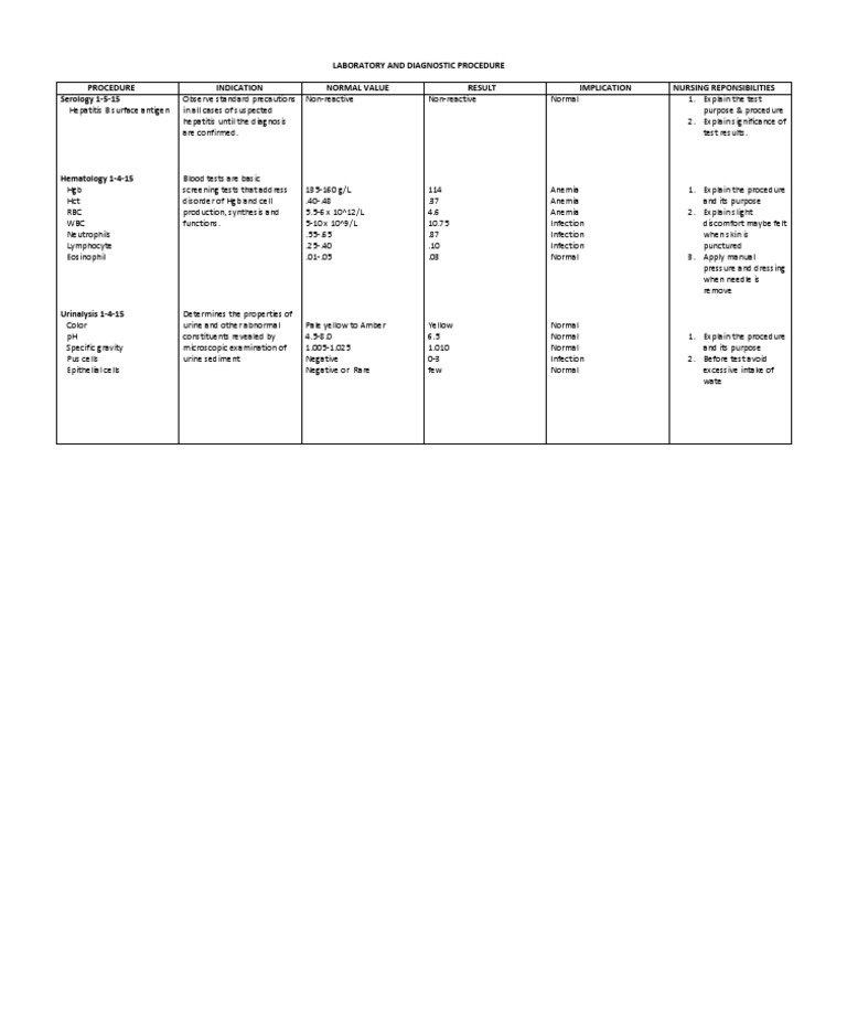 Laboratory and Diagnostic Procedure Procedure Indication Normal Value ...