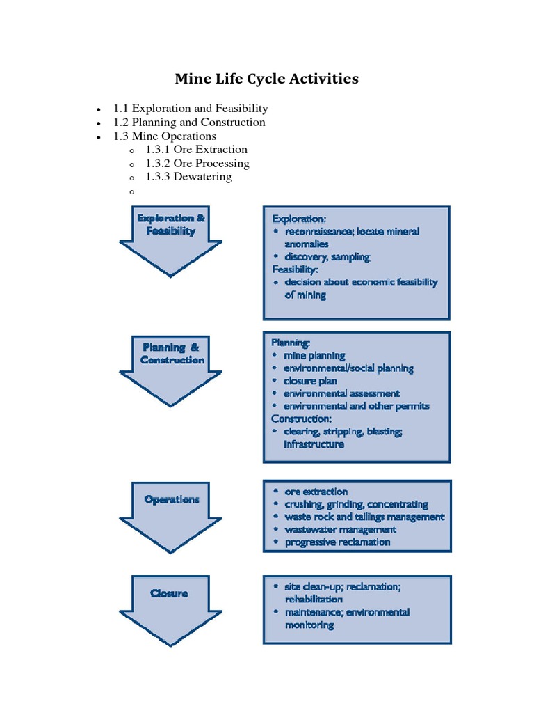 Mining Project Life Cycle Phases | PDF | Social Science | Travel