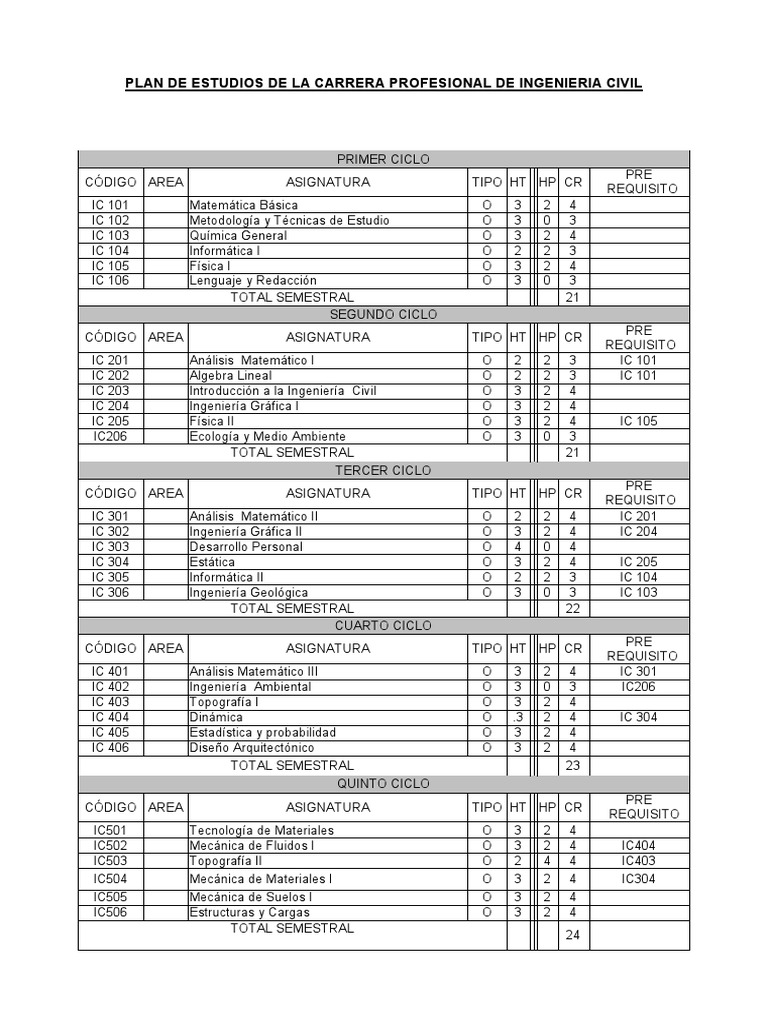Plan De Estudios De La Carrera Profesional De Ingenieria Civil | Ciencia y Tecnología | Ingeniería