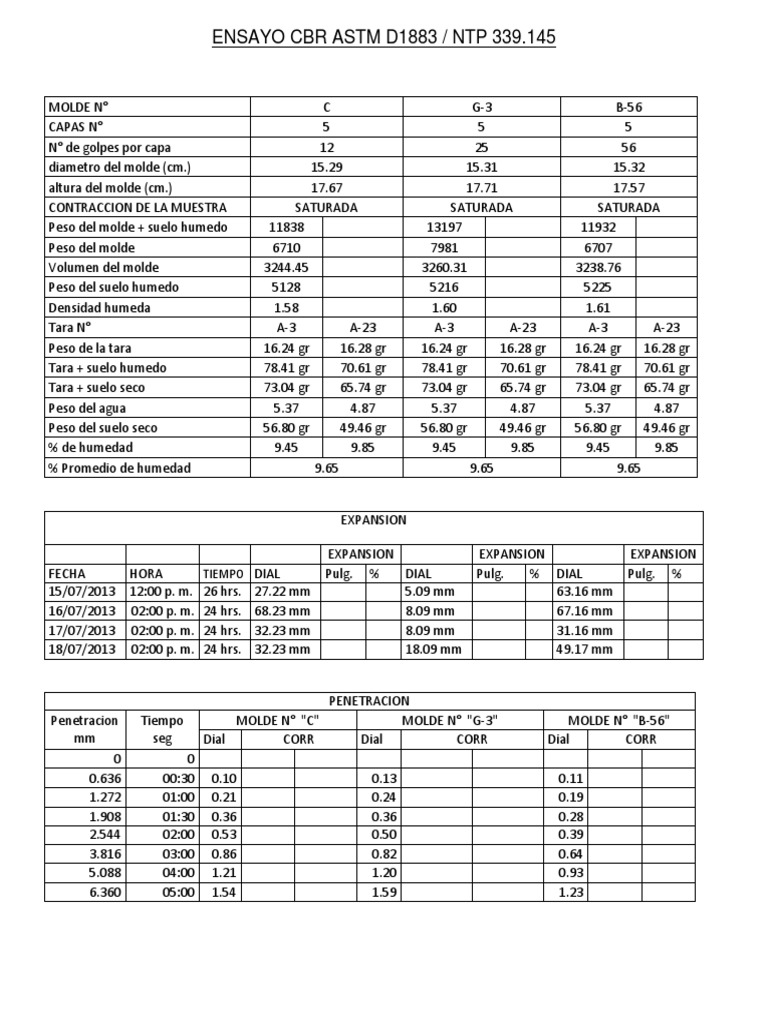 Ensayo CBR Astm d1883 | PDF