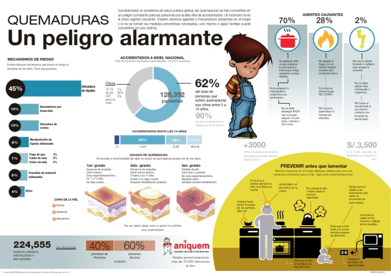 Infografía Quemaduras: Un Peligro Alarmante - Debbie Morales | PDF ...