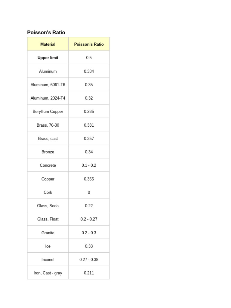 Material Poisson's Ratio | PDF