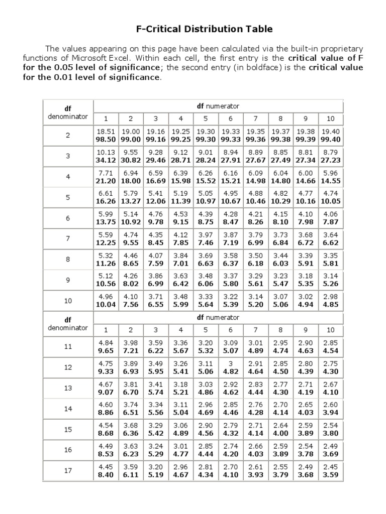 F Distribution Table