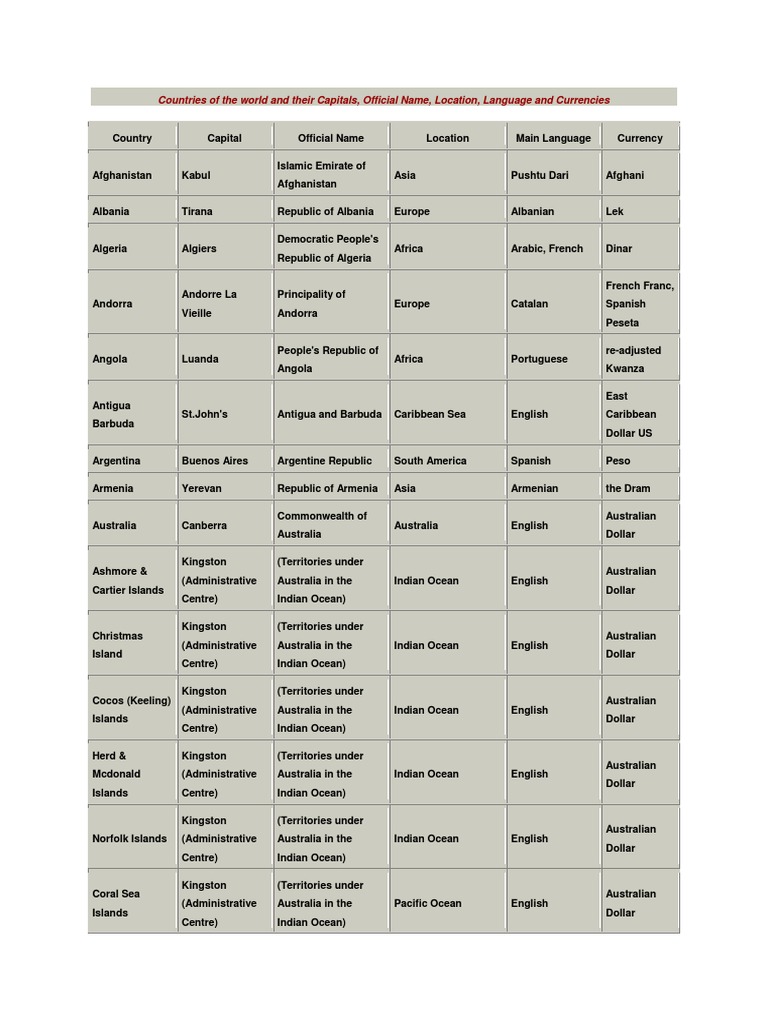 Countries of The World and Their Capitals | PDF | Travel