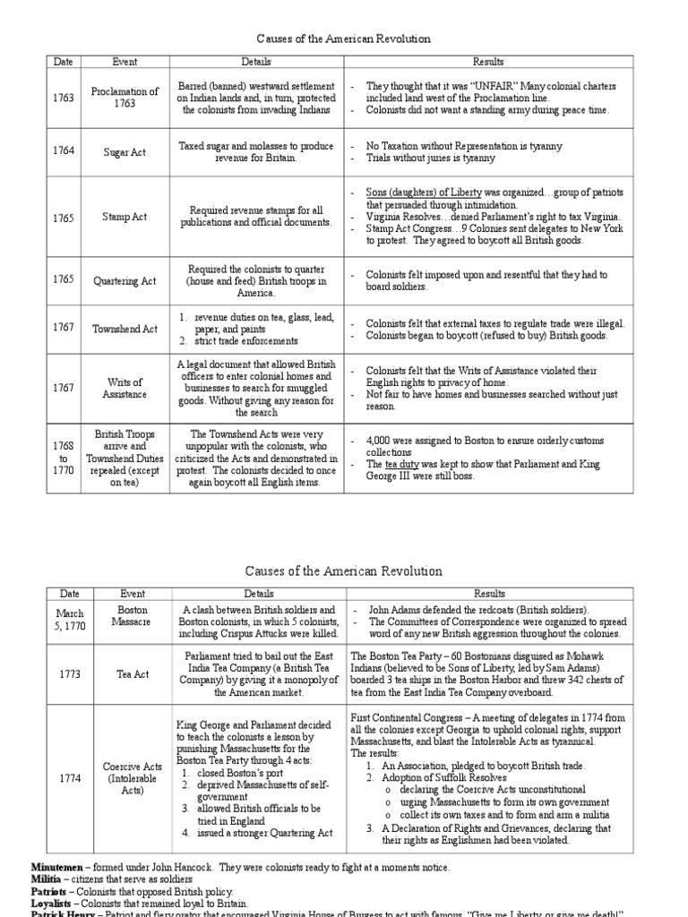 Causes of The American Revolution Notes | PDF | American Revolution ...