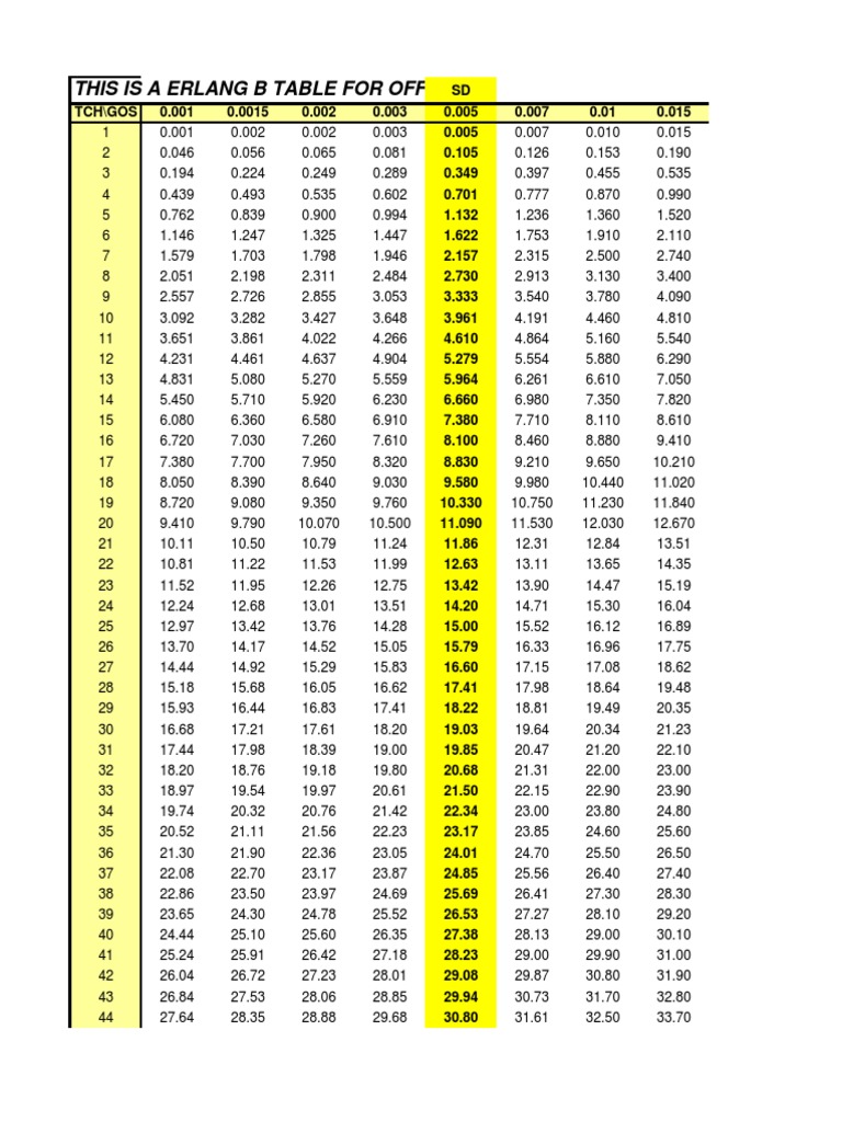 Erlang B Table | PDF