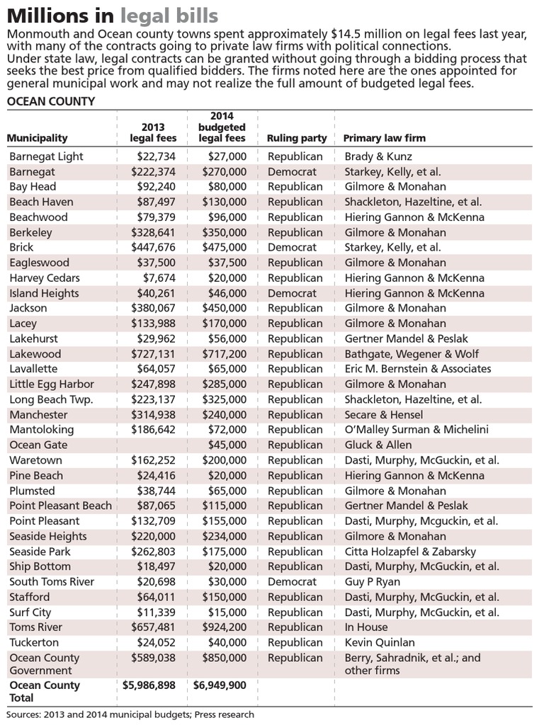 Ocean Chart Legal Fees Chart | PDF