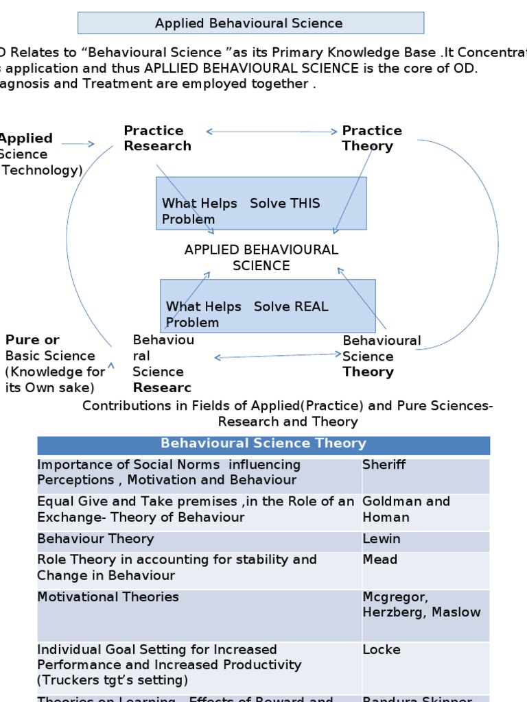 Applied Behavioural Science | PDF | Motivation | Motivational