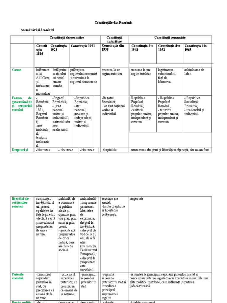 Constitutiile - Din - Romania Asemanari Si Deosebiri