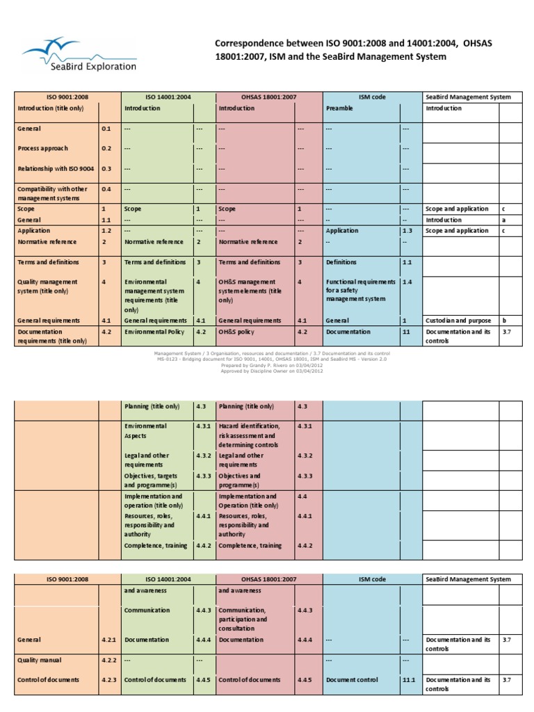 Bridging Document for Iso 9001 14001 Ohsas 18001 | Iso 9000 | Audit