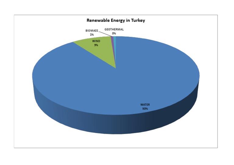 Renewable Energy Turkey | PDF | Wellness