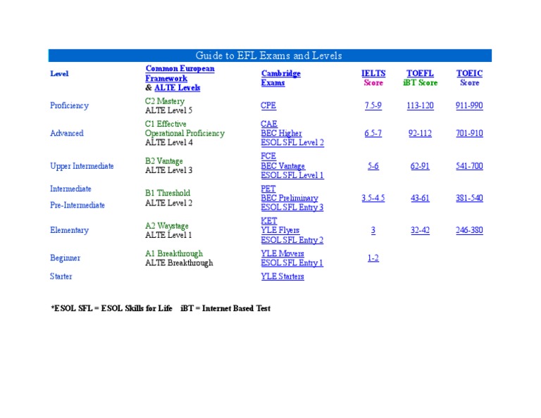 Guide To EFL Exams and Levels: Common European Framework ALTE Levels ...