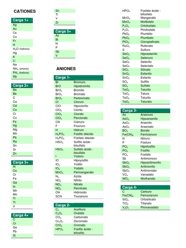 Cationes y Aniones Tabla | PDF | Elementos químicos | Compuestos químicos