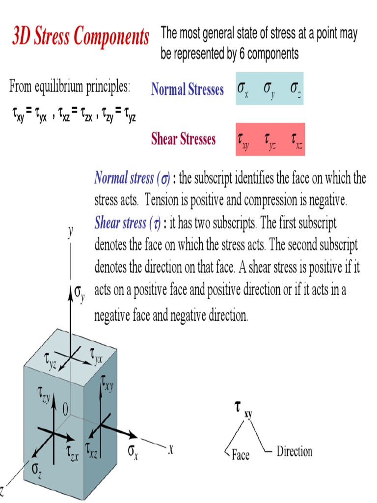 3D Stress Components | Young's Modulus | Stress (Mechanics)