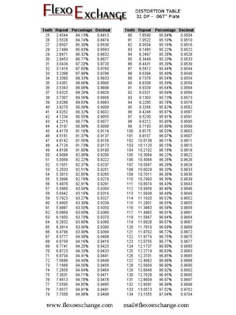 Distortion Chart 32DP .067 25-134 | PDF