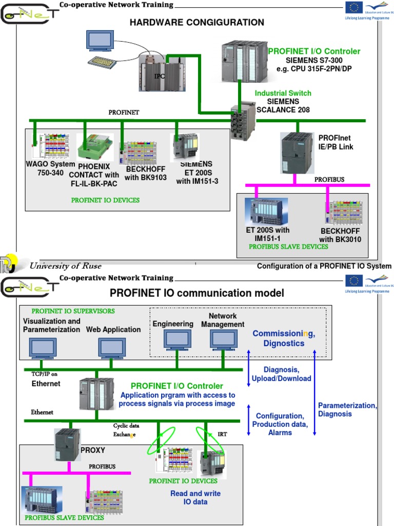 Profinet HW Config | PDF | Ip Address | Networking Standards