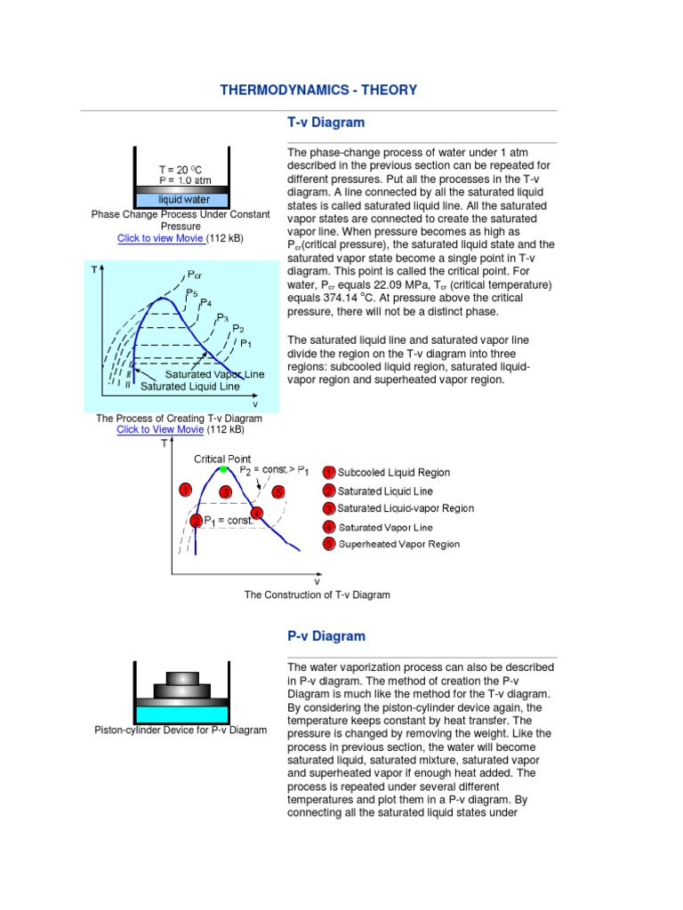 Thermodynamics - Theory T-V Diagram: Phase Change Process Under ...