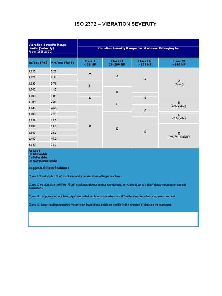 Vibration Severity - IsO 2372 Chart