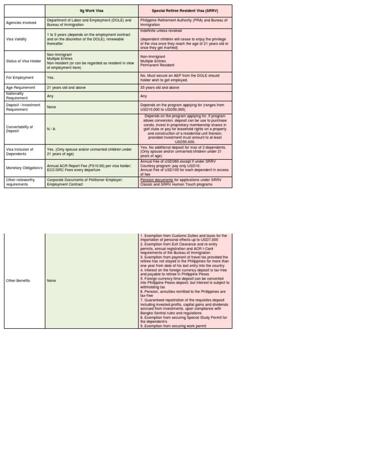 Comparison - 9g Visa and SRRV | PDF | Travel Visa | Capital Gains Tax