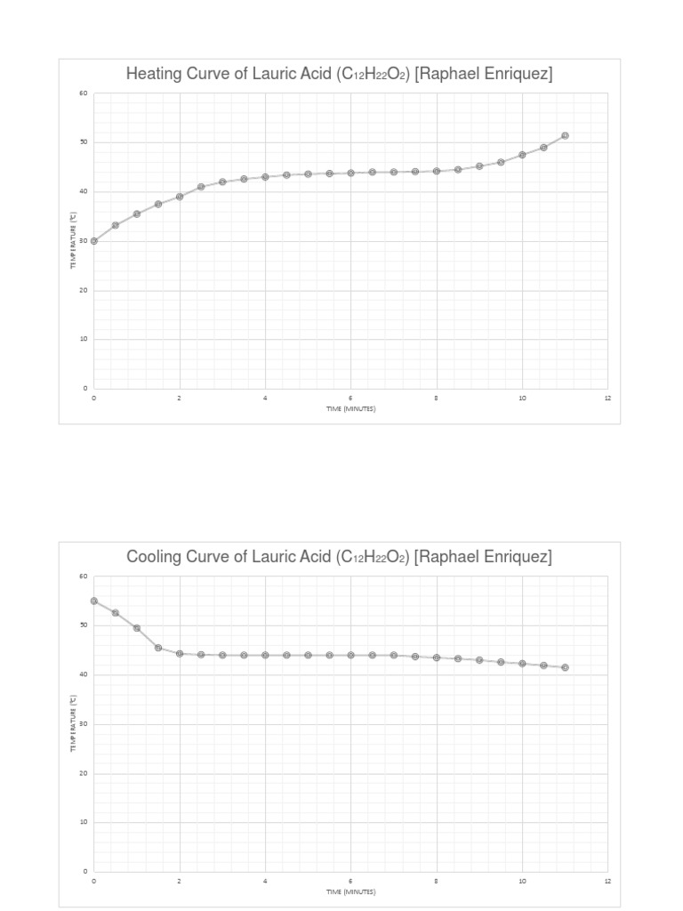 Heating and Cooling Curves of Lauric Acid | PDF