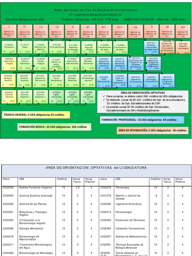 Mapa Curricular Cbs Uam-Biquimica | PDF | Farmacéutico | Biotecnología