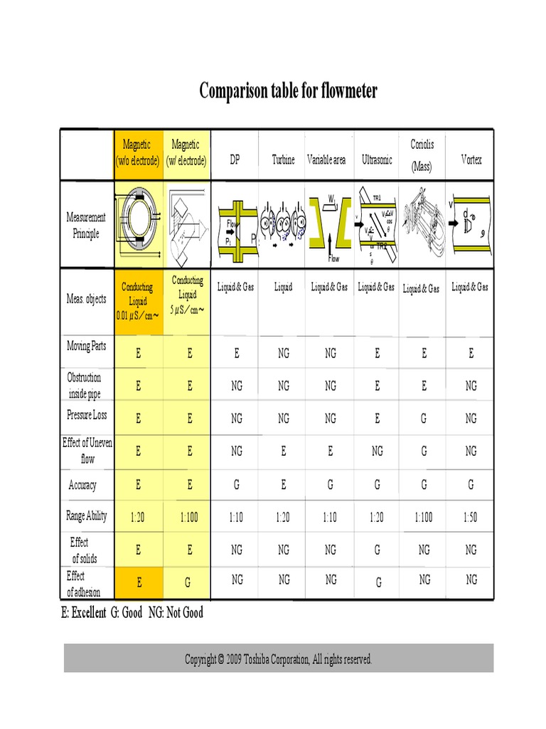 Comparison Table For Flowmeter | PDF