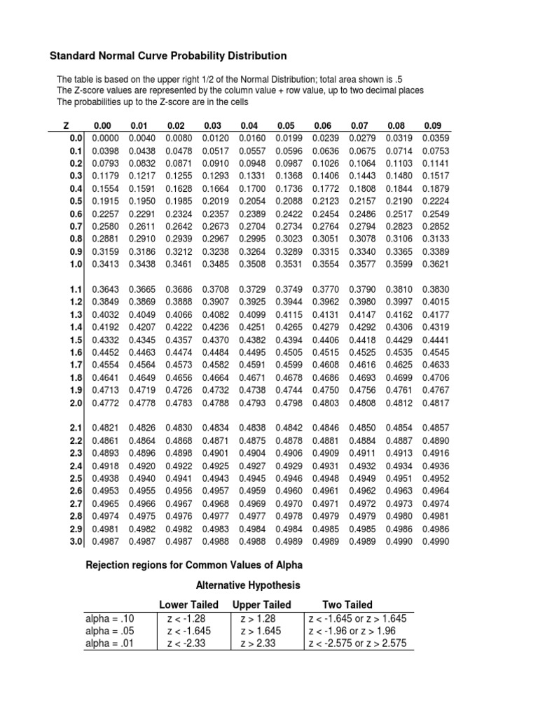 Standard Normal Probability Distribution