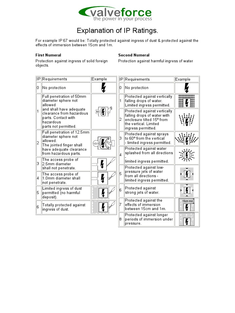 Understanding IP Ratings | PDF