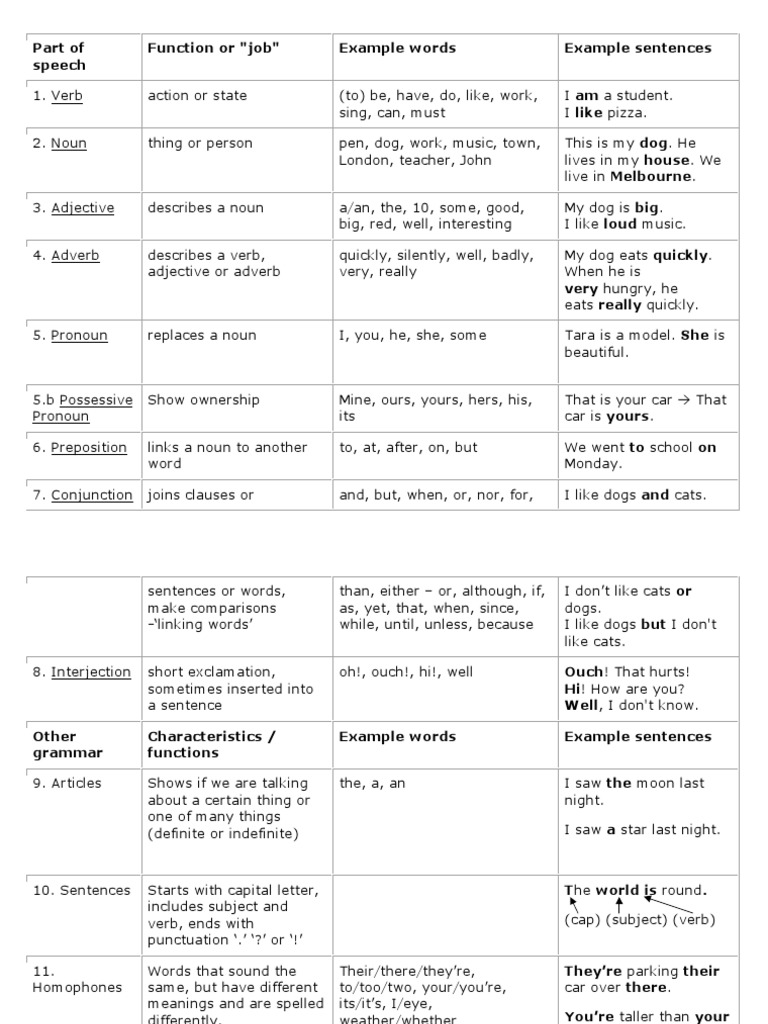 Grammar Points Explanation Table | PDF | Adverb | Noun