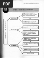 Contracts Attack Outline | PDF | Offer And Acceptance | Estoppel