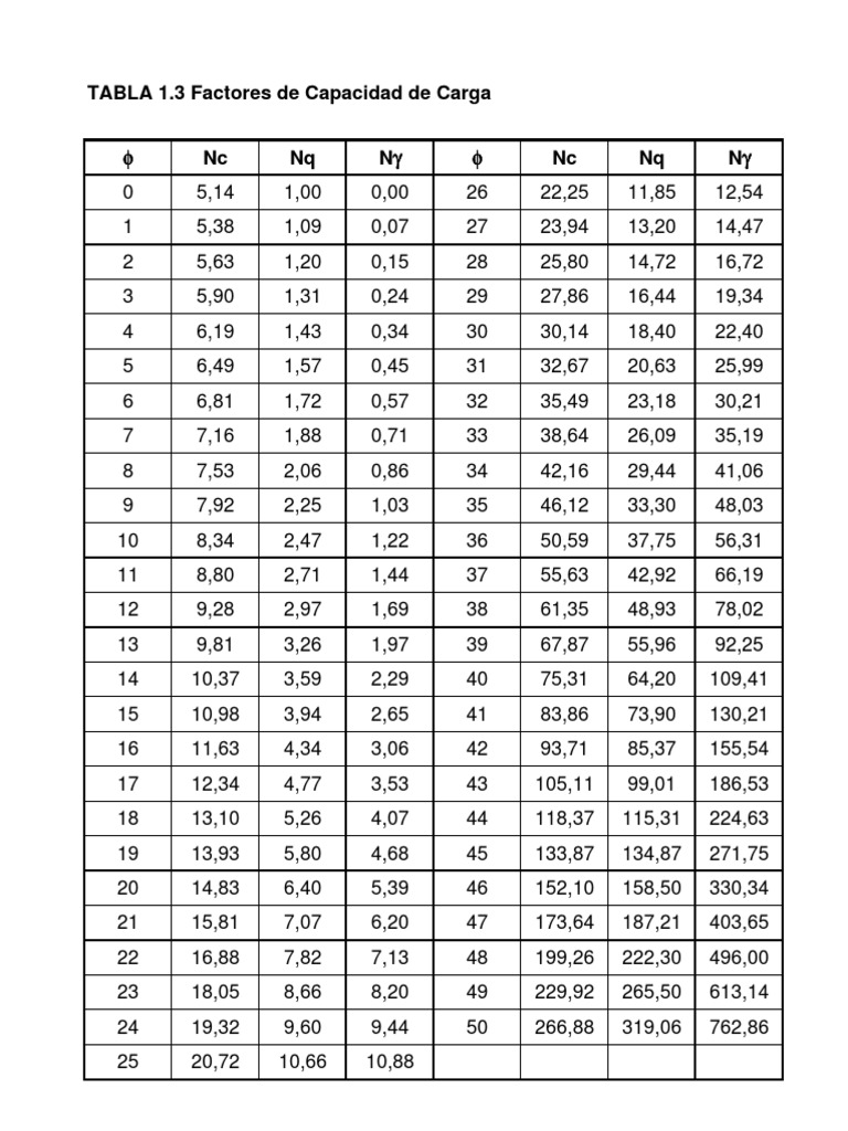 CIMENTACIONES - Unidad 1 - Tablas de Capacidad de Carga 1.3 | PDF