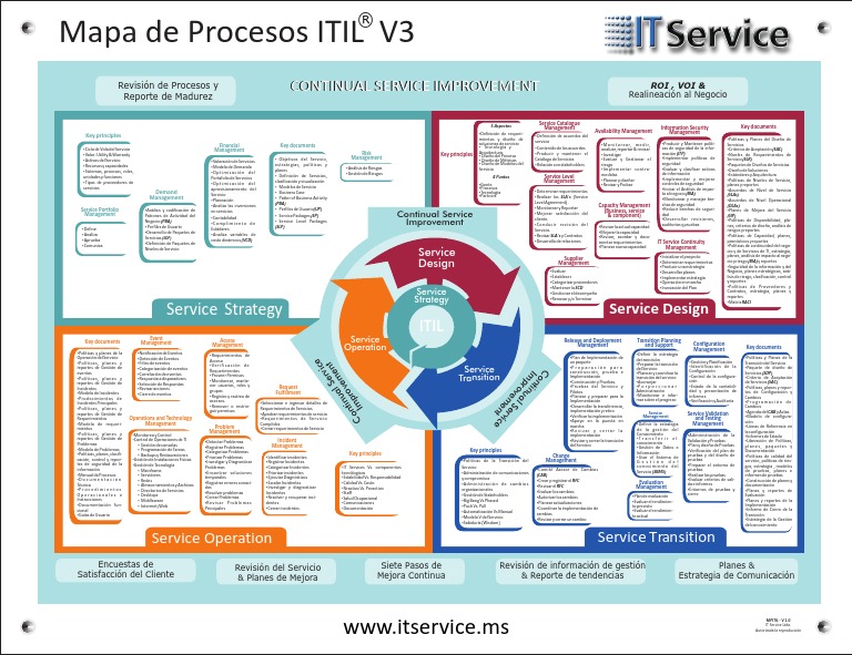 Mapa de Procesos ITIL v3 | PDF | Itil | Liderazgo