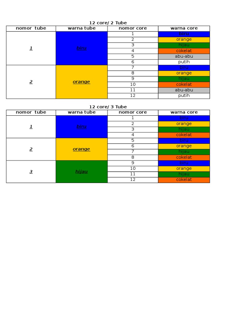 1 Biru: 12 Core/ 2 Tube Nomor Tube Warna Tube Nomor Core Warna Core ...