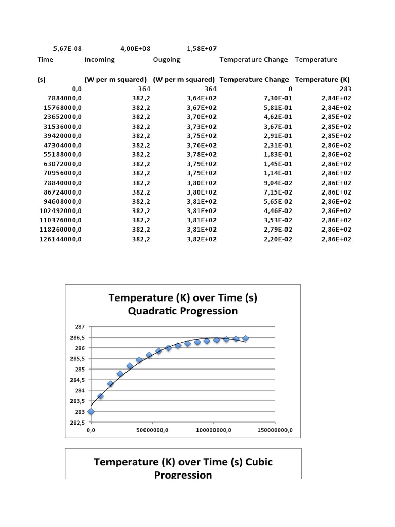 Temperature Change Over Time Data | PDF | Technology & Engineering